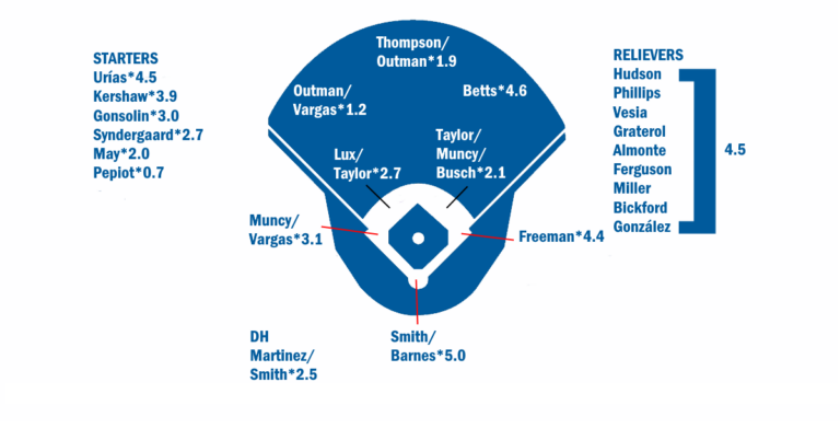 2023 ZiPS Projections: Los Angeles Dodgers | FanGraphs Baseball