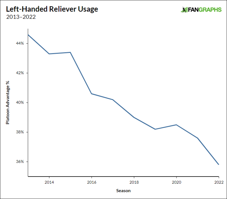The Continued Demise of the Left-Handed Reliever | FanGraphs Baseball