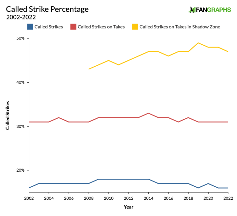 Pitch Framing Is Evolving Along With the Strike Zone | FanGraphs Baseball