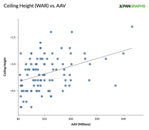 Getting Upside Down: A Floor-to-Ceiling Look at Free Agency | FanGraphs ...