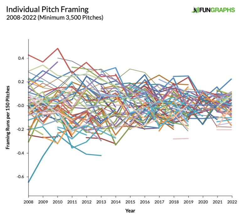 Pitch Framing Is Evolving Along With the Strike Zone | FanGraphs Baseball