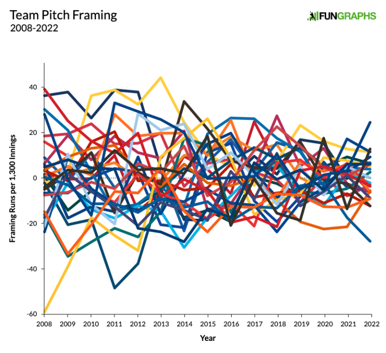 Pitch Framing Is Evolving Along With the Strike Zone | FanGraphs Baseball