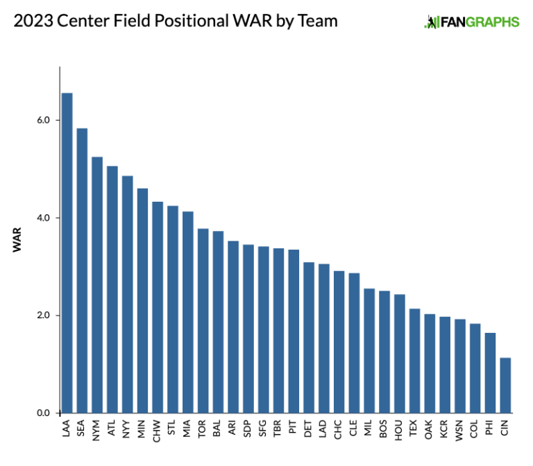 2023 Positional Power Rankings: Center Field | FanGraphs Baseball