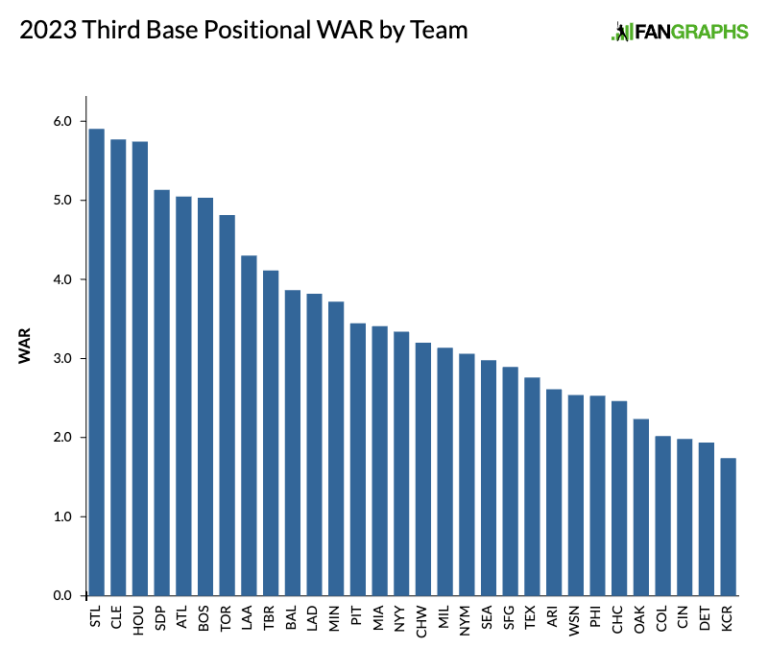 2023 Positional Power Rankings: Third Base | FanGraphs Baseball