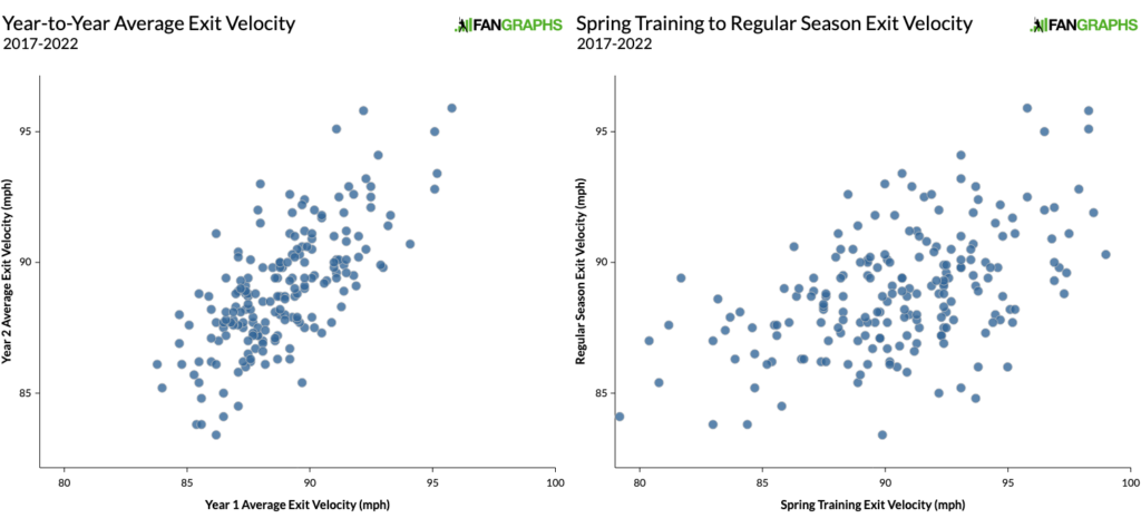 Analyzing Spring Training’s Exit Velocity Leaders | FanGraphs Baseball