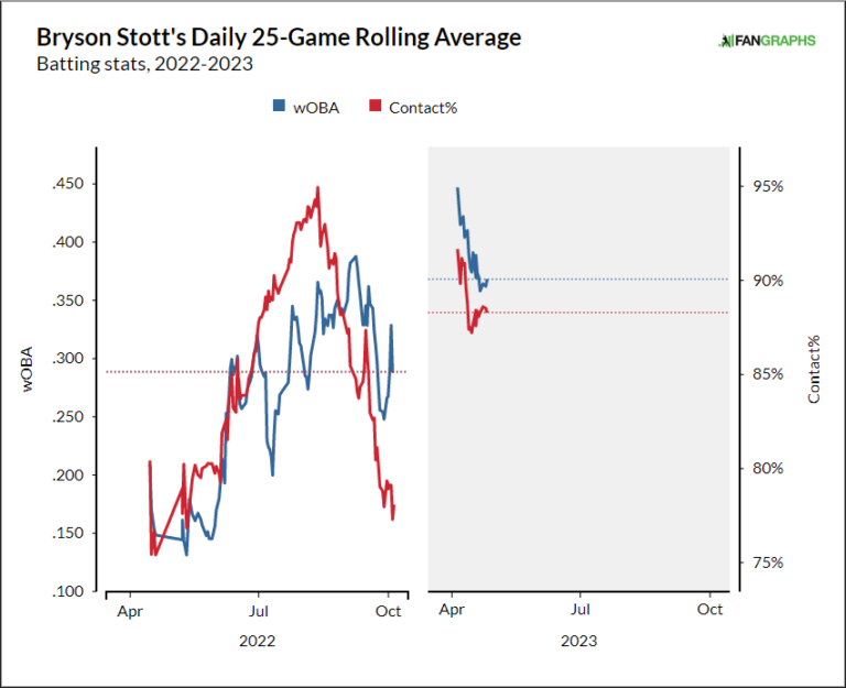 Bryson Stott Is Still a Work in Progress | FanGraphs Baseball