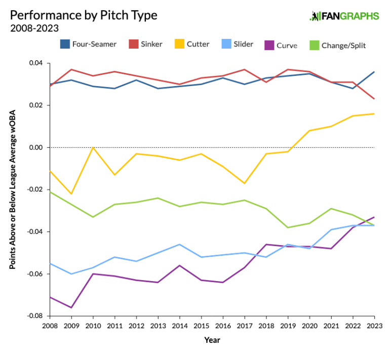 A League-Wide Update on Pitch Mix | FanGraphs Baseball