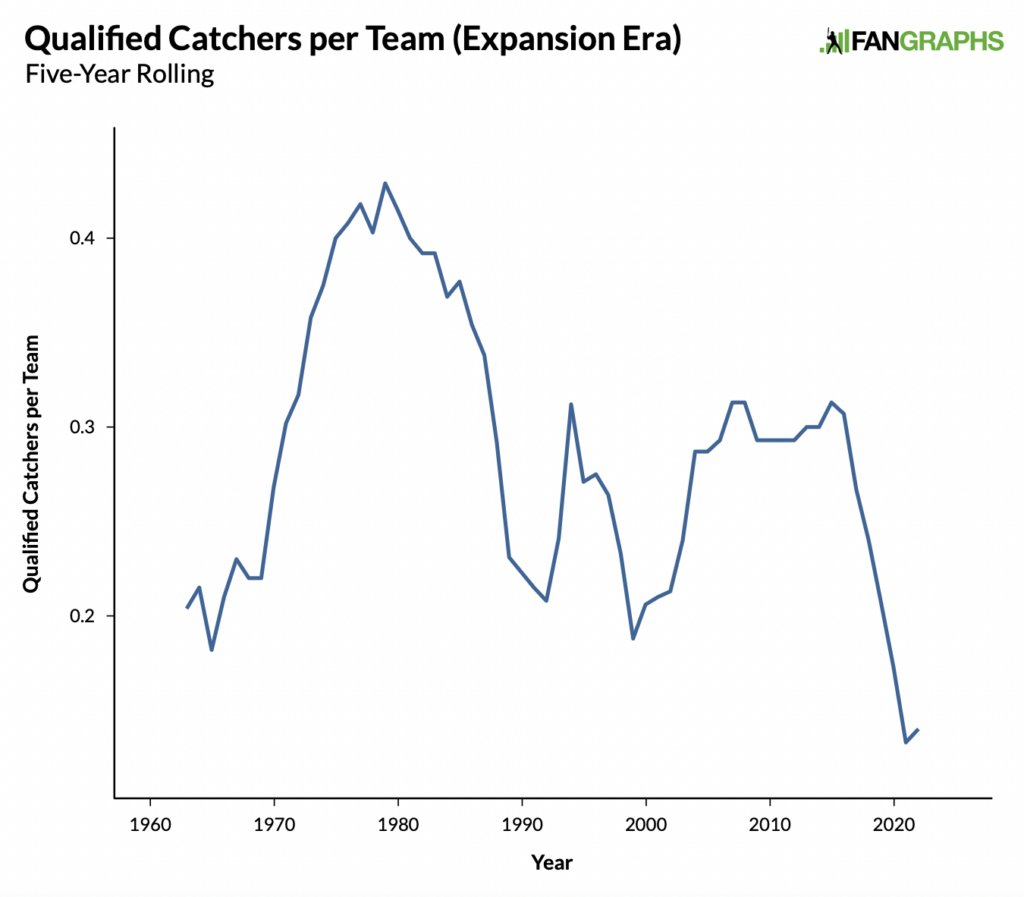 Qualified Catchers Are the Hottest New Trend of the Season | FanGraphs ...