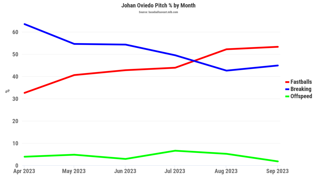 What Should Johan Oviedo Try Next? | FanGraphs Baseball