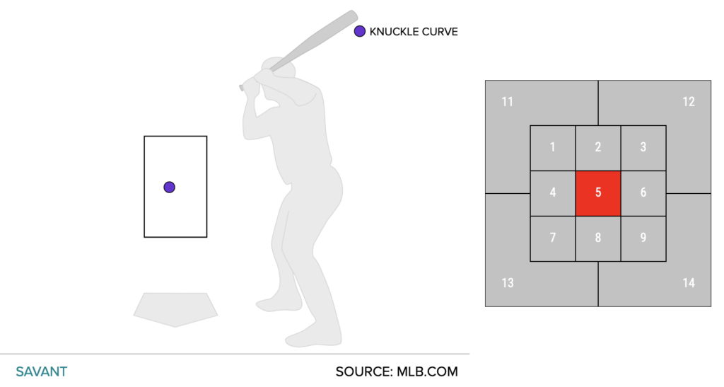 Freddie Freeman Lost His Poor Meatball | FanGraphs Baseball
