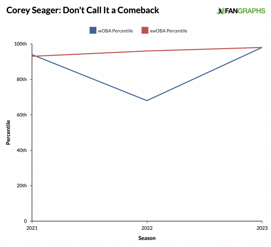 You Call That a Comeback? | FanGraphs Baseball