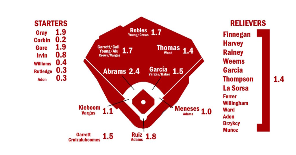 2024 ZiPS Projections: Washington Nationals | FanGraphs Baseball