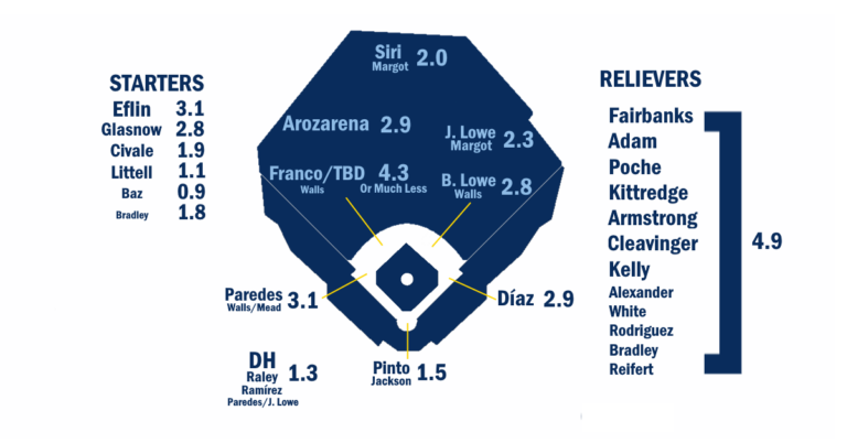 2024 ZiPS Projections: Tampa Bay Rays | FanGraphs Baseball