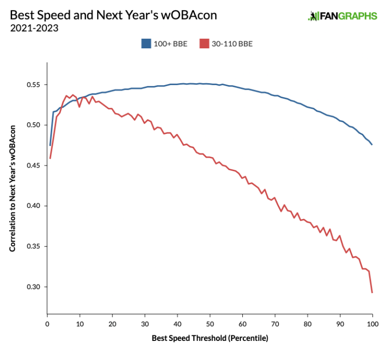 The Doomed Search for a Perfect Way To Interpret Exit Velocity Data ...