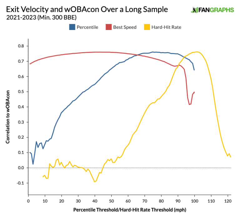 The Doomed Search for a Perfect Way To Interpret Exit Velocity Data ...