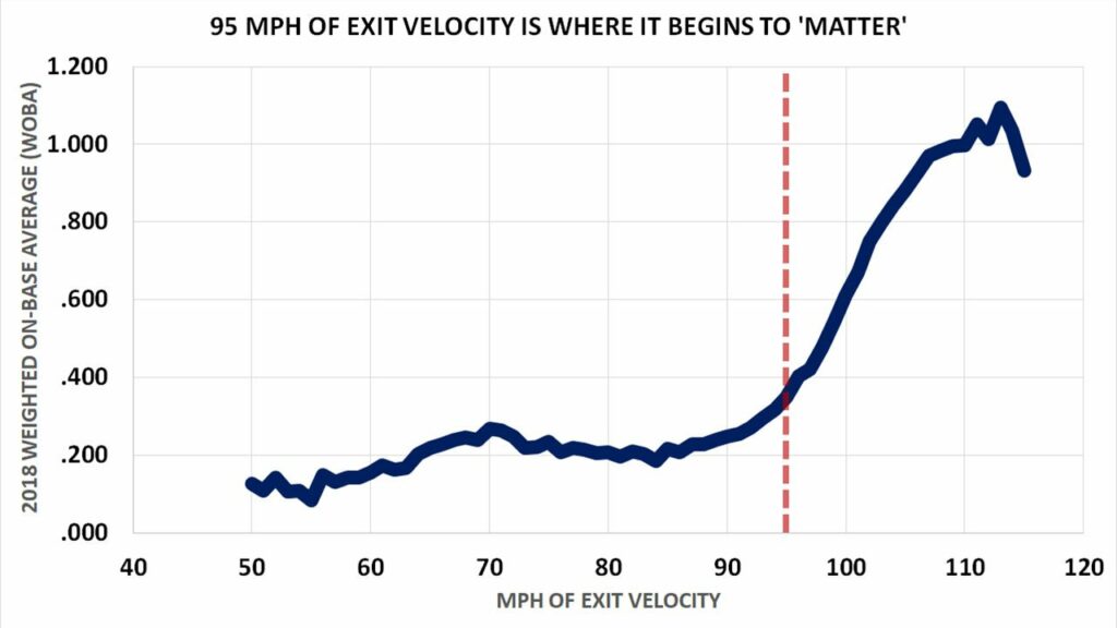 The Doomed Search for a Perfect Way To Interpret Exit Velocity Data ...