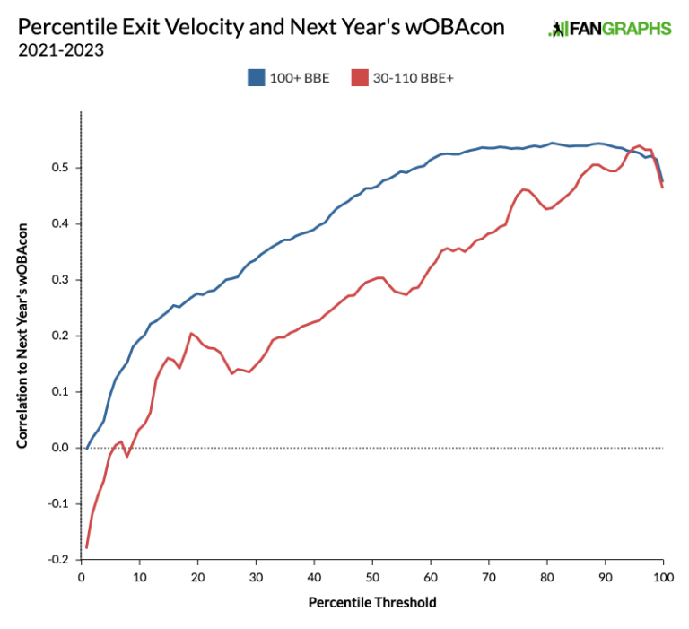 The Doomed Search for a Perfect Way To Interpret Exit Velocity Data ...