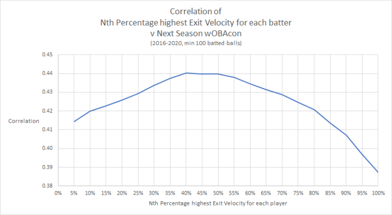 The Doomed Search for a Perfect Way To Interpret Exit Velocity Data ...
