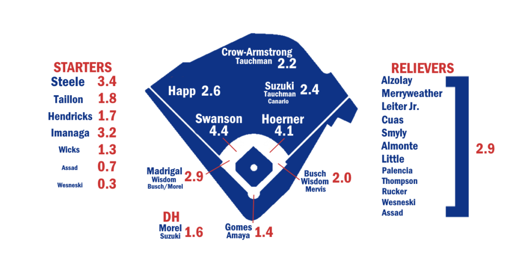 2024 ZiPS Projections: Chicago Cubs | FanGraphs Baseball