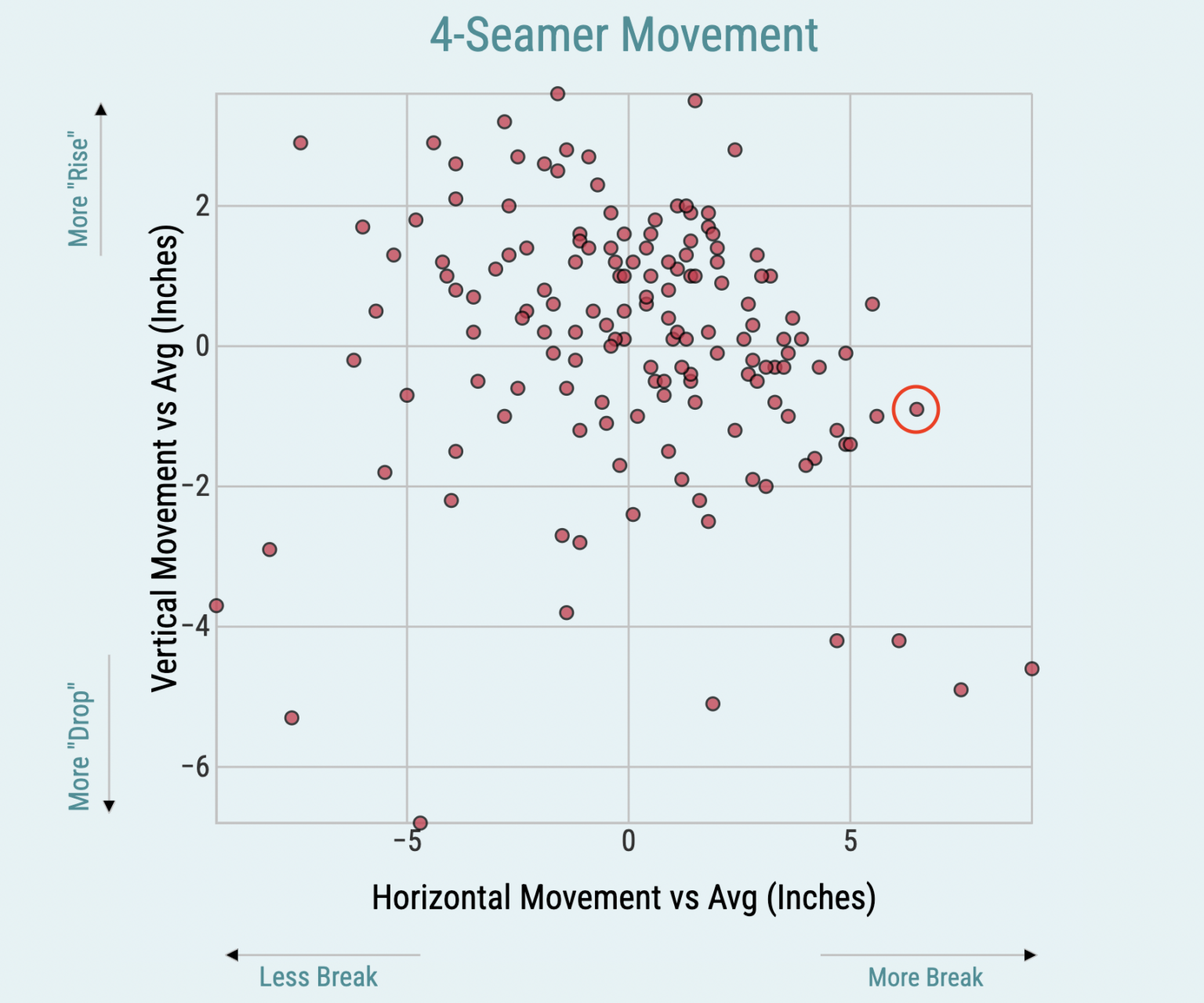 The Most Normal Fastballs in Baseball | FanGraphs Baseball