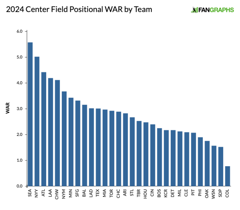 2024 Positional Power Rankings: Center Field | FanGraphs Baseball