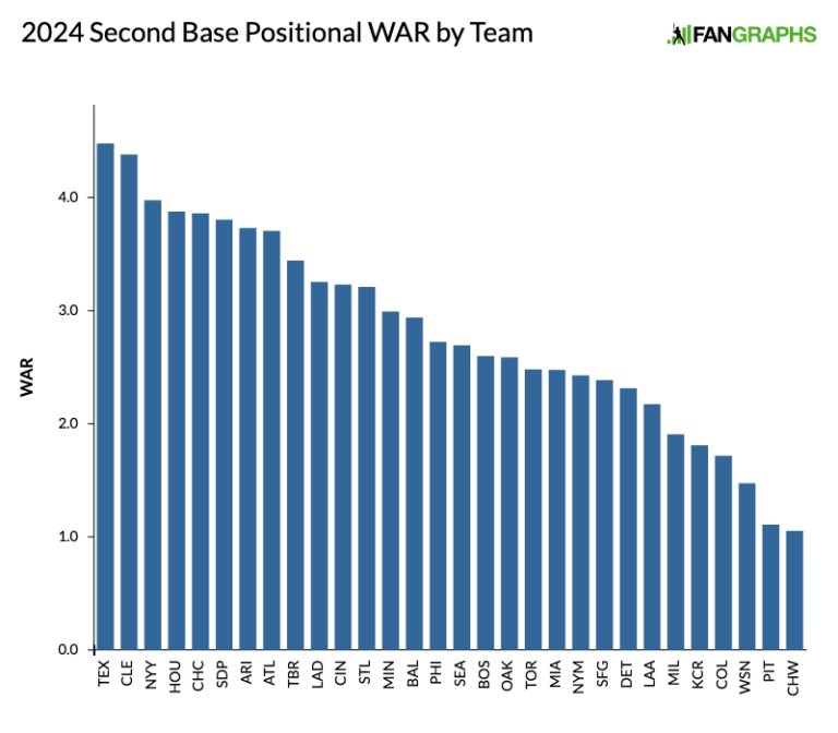 2024 Positional Power Rankings: Second Base | FanGraphs Baseball