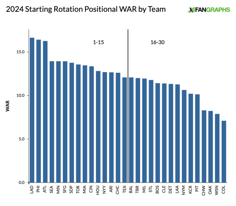 2024 Positional Power Rankings: Starting Rotation (No. 1-15) | FanGraphs Baseball