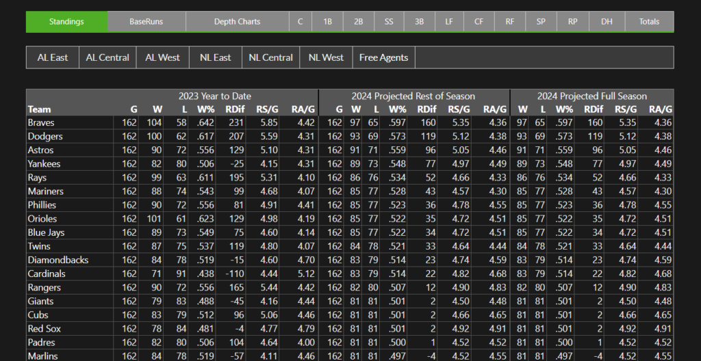 FanGraphs Spotlight: Use Our Playoff Odds Pages Like a Pro | FanGraphs ...