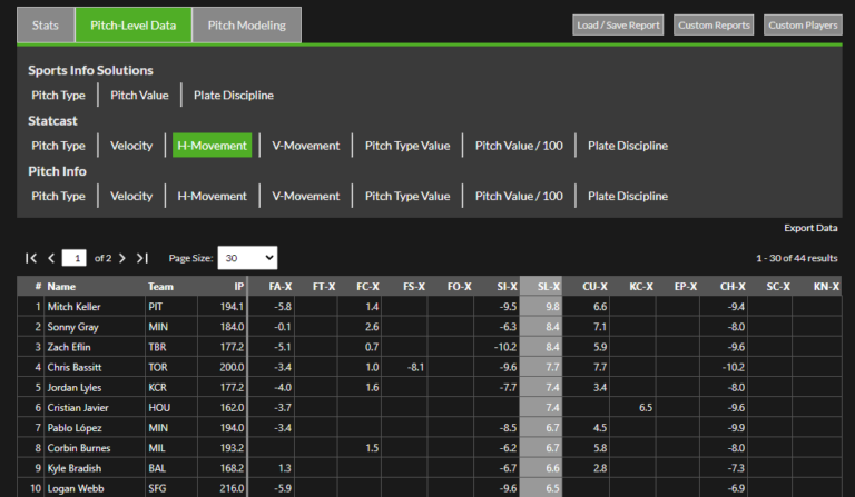 FanGraphs Spotlight: Pitch Type Splits | FanGraphs Baseball