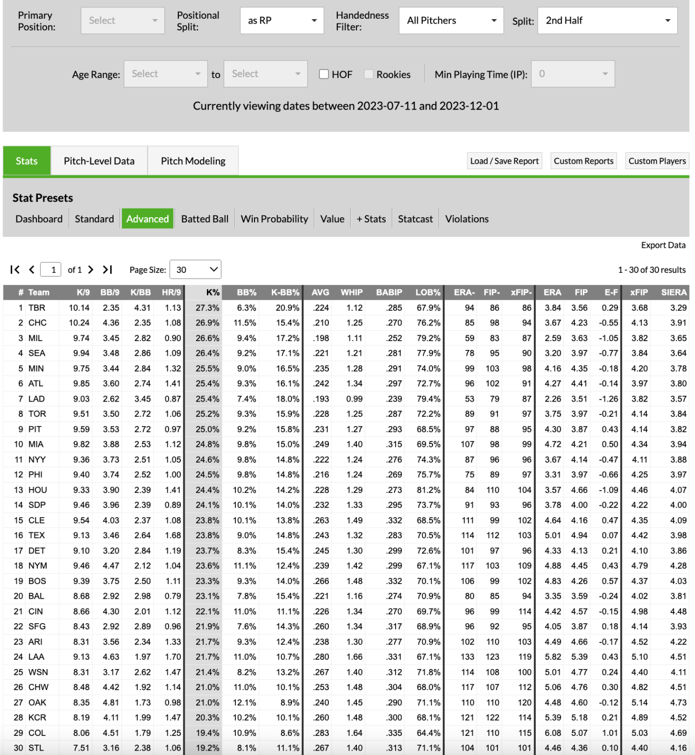 FanGraphs Spotlight: Positional Splits | FanGraphs Baseball