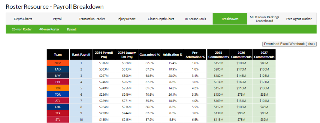 FanGraphs Spotlight: Follow the Money With RosterResource Payroll Pages ...