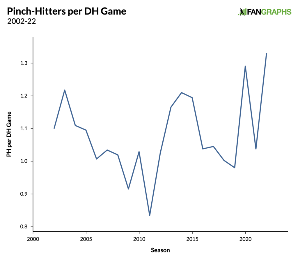 Pinch-Hitting Is on the Rise in the Age of the Universal DH | FanGraphs ...