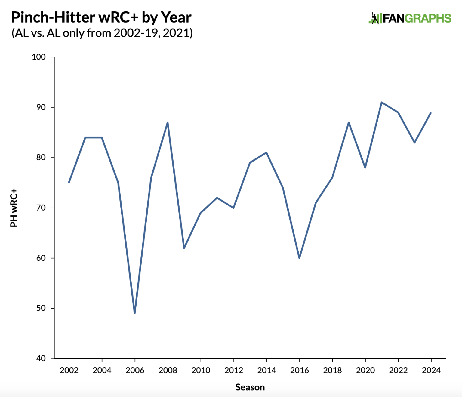 Pinch-Hitting Is on the Rise in the Age of the Universal DH | FanGraphs ...