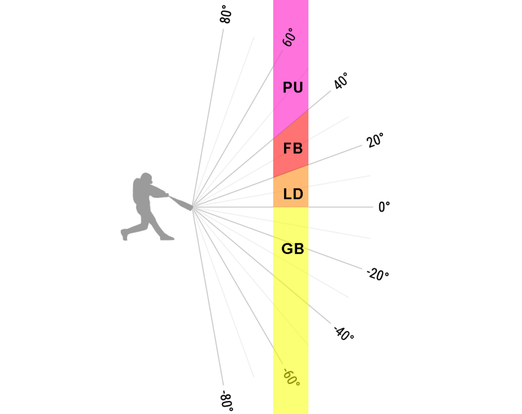Why Line Drive Rate Isn’t Sticky | FanGraphs Baseball