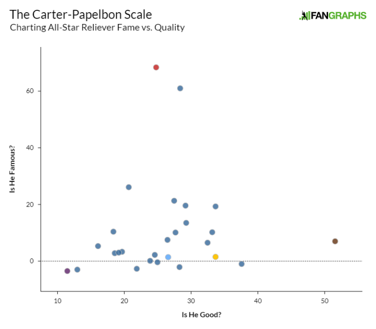 The Carter-Papelbon Scale | FanGraphs Baseball