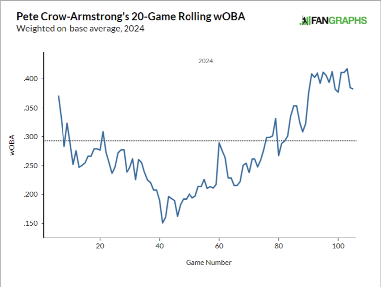 It’s All About Makin’ That PCA | FanGraphs Baseball