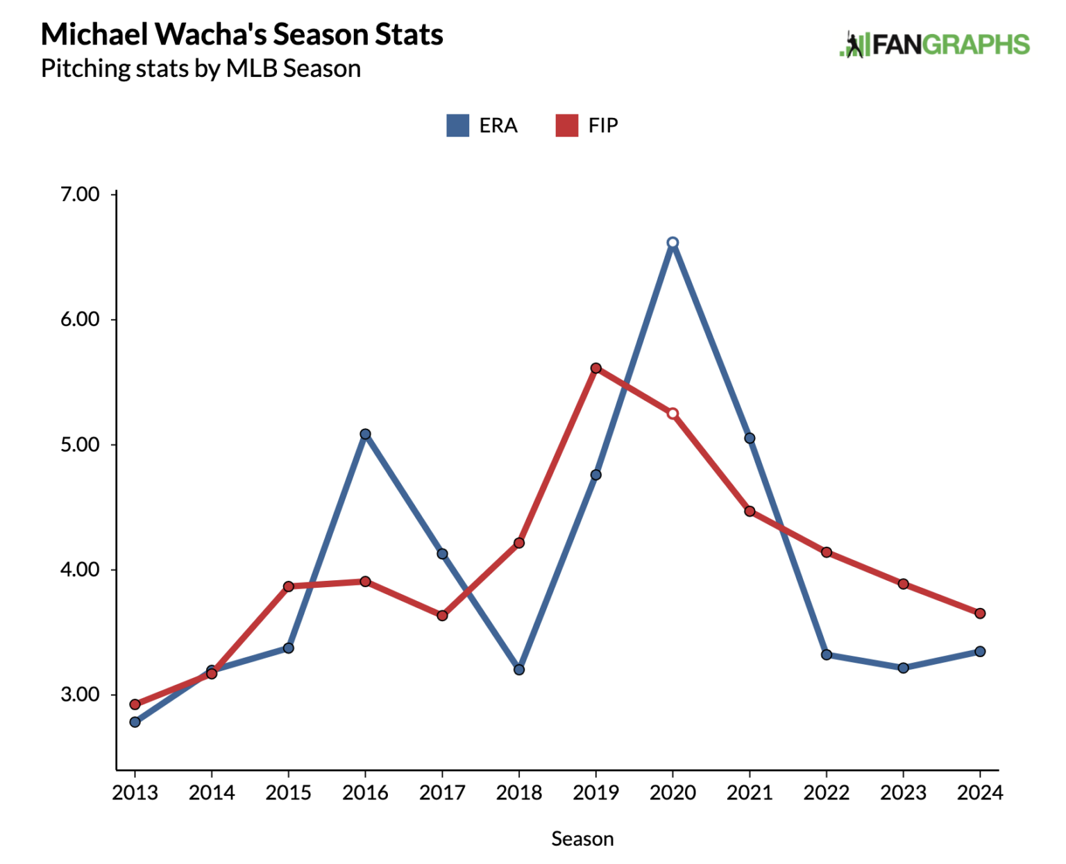 Wacha Won’t Walk: Michael Wacha Signs Three-Year Deal To Stay in Kansas ...