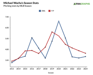 Wacha Won’t Walk: Michael Wacha Signs Three-Year Deal To Stay in Kansas ...