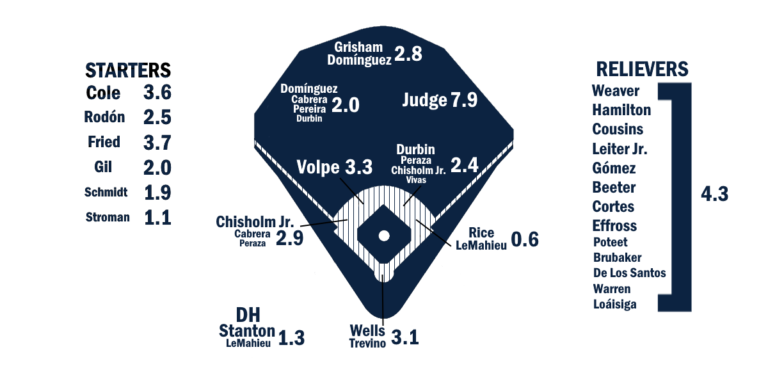 2025 ZiPS Projections: New York Yankees | FanGraphs Baseball