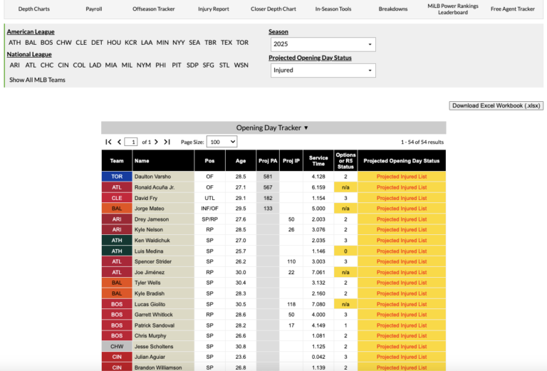 The RosterResource 2025 Opening Day Roster Tracker Is Here! | FanGraphs ...