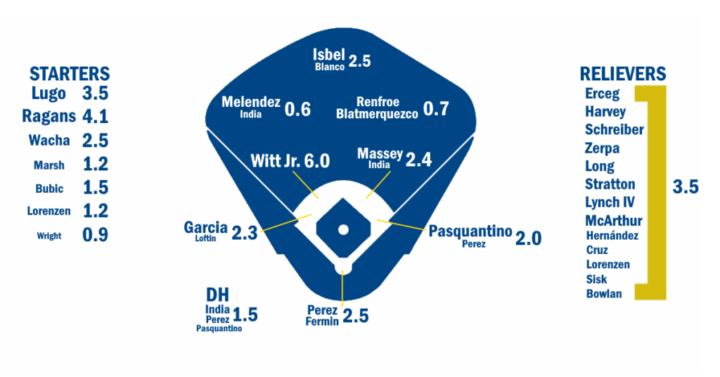 2025 ZiPS Projections: Kansas City Royals | FanGraphs Baseball