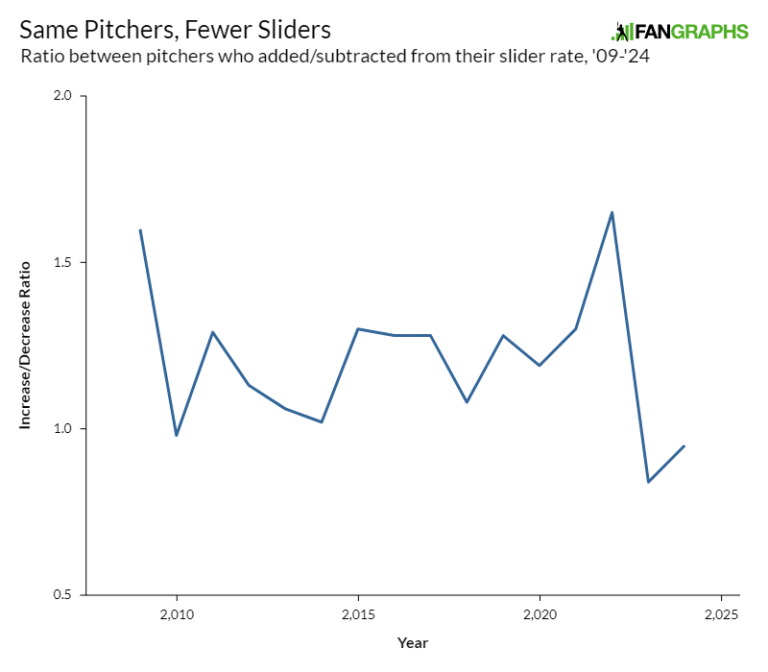 The Rise of the Slider Might Be Over | FanGraphs Baseball