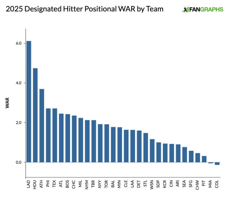 2025 Positional Power Rankings: Designated Hitter | FanGraphs Baseball