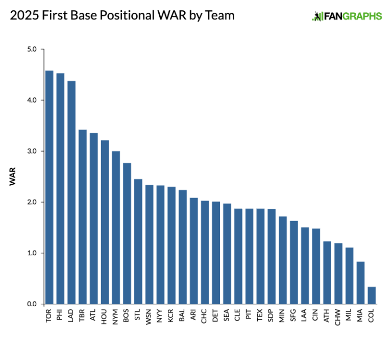 2025 Positional Power Rankings: First Base | FanGraphs Baseball