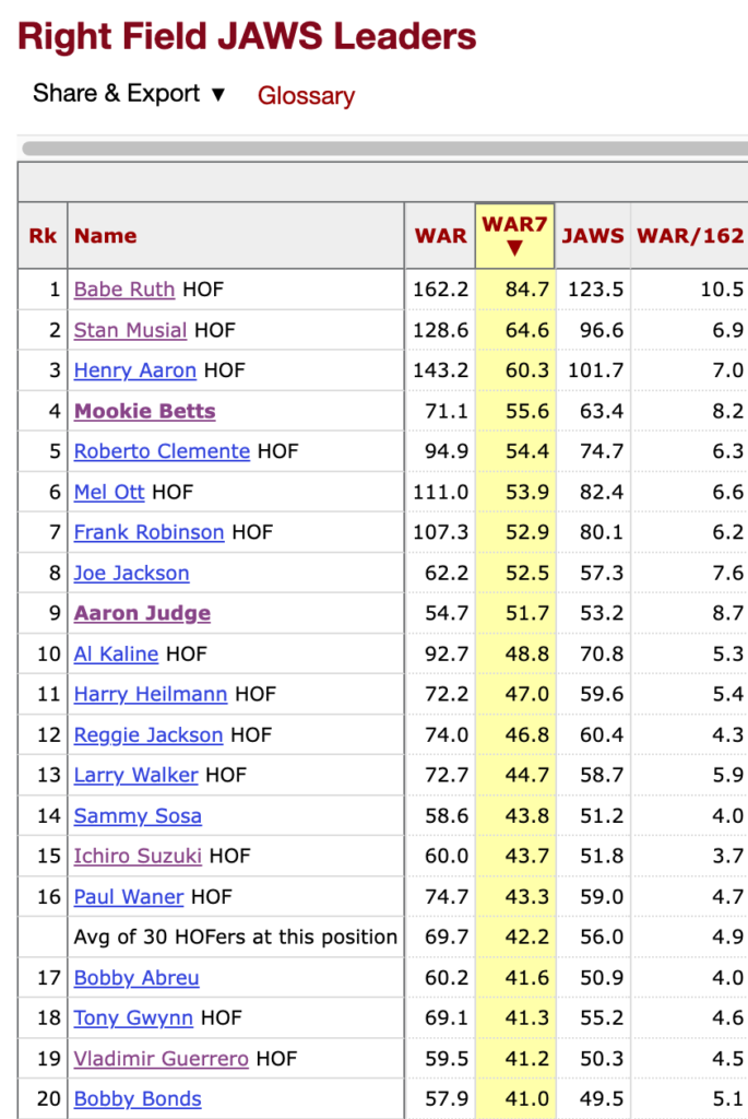 It’s Been a Very Good Year for Aaron Judge | FanGraphs Baseball