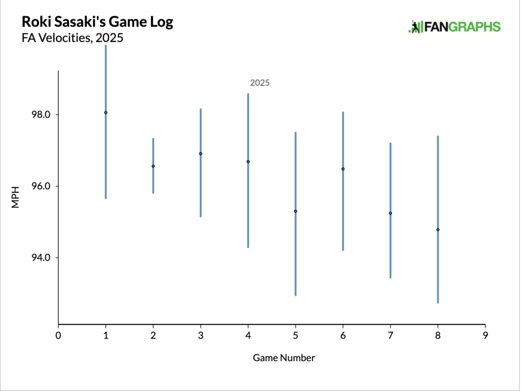 Roki’s Rocky Rookie Season Takes a Rough Turn | FanGraphs Baseball
