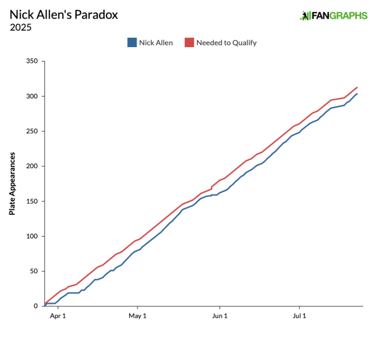 Nick Allen and the Meritocratic Tyranny of the Batting Order ...