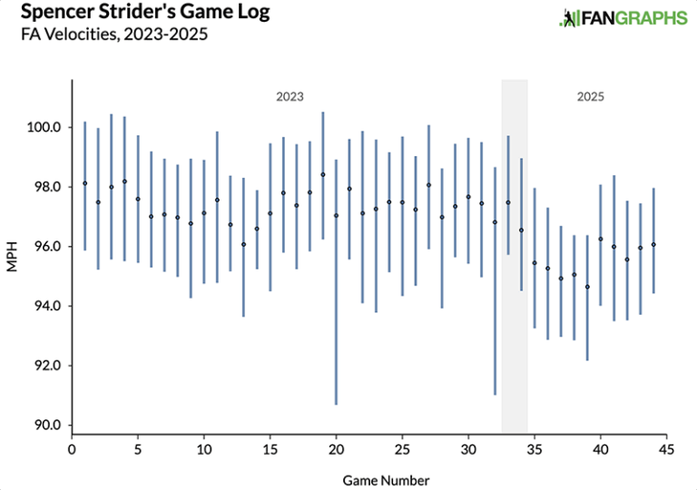 Checking in on Spencer Strider | FanGraphs Baseball