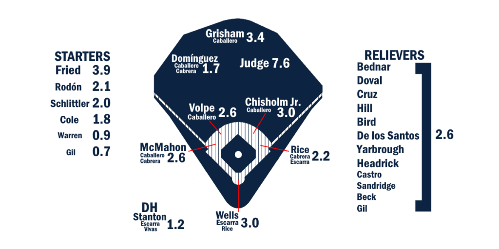 2026 ZiPS Projections: New York Yankees | FanGraphs Baseball
