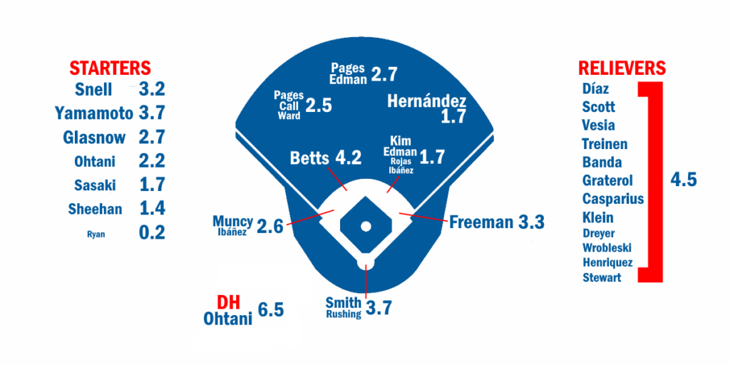 2026 ZiPS Projections: Los Angeles Dodgers | FanGraphs Baseball